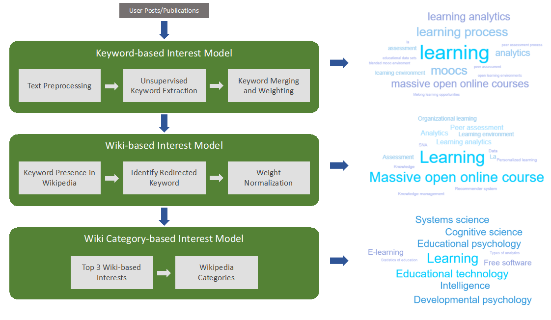 ACM UMAP 2021 - SIMT: A Semantic Interest Modeling Toolkit